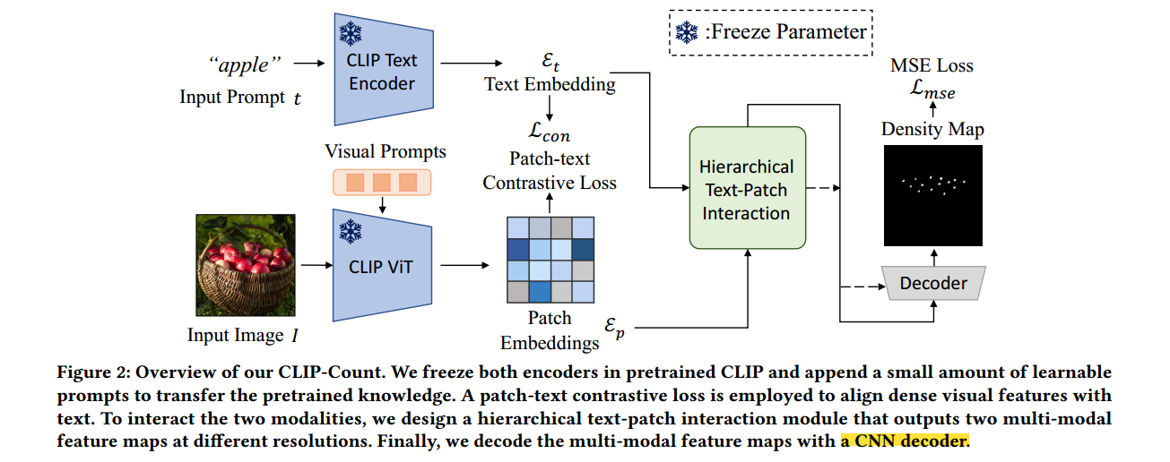 CLIP-Count: Towards Text-Guided Zero-Shot Object Counting 论文笔记（ACM Multimedia 2023） - 知乎