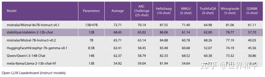 Stability AI推出12B参数Stable LM 2模型和更新的1.6B变体 - 知乎