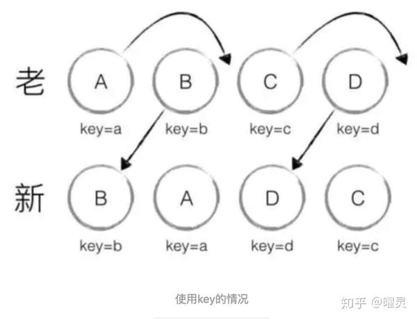 聊一聊diff算法(react、vue2x、vue3x) 知乎 5367