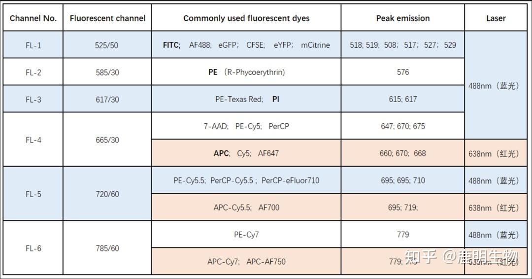 一文通 | 单细胞流式检测技术从六个方面进行详解 - 知乎