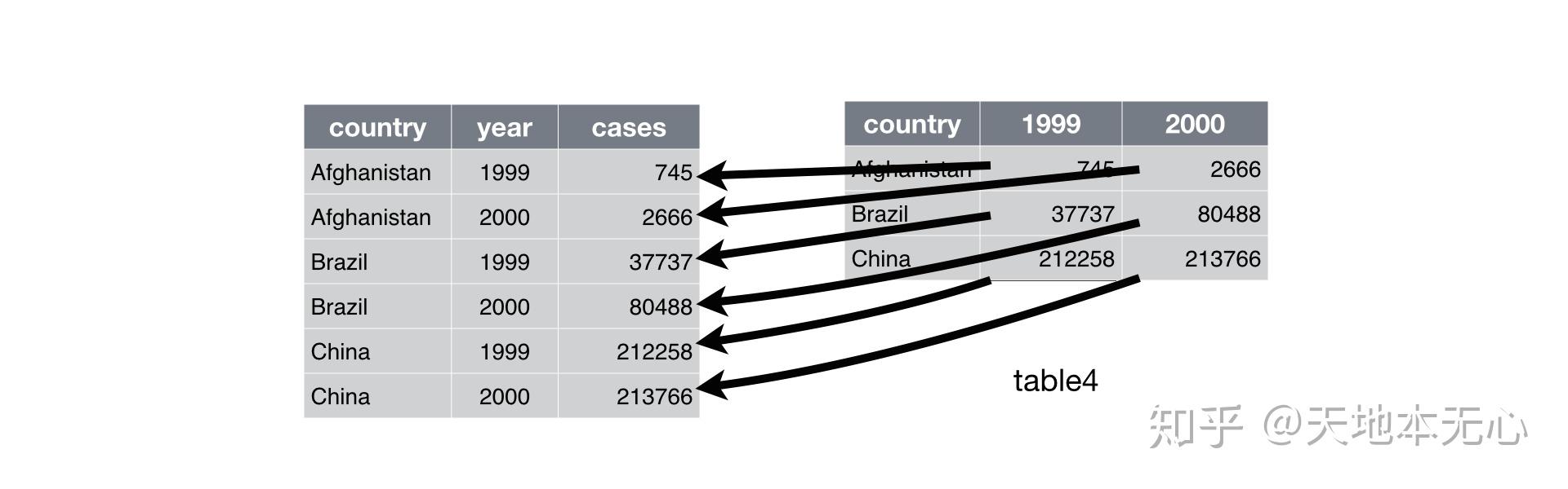 R数据科学 数据清洗透视-2 相关函数 pivot_longer(), pivot_wider() - 知乎