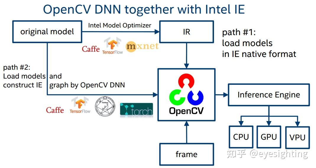 【推理引擎】NN模型部署框架/推理引擎总结 - 知乎