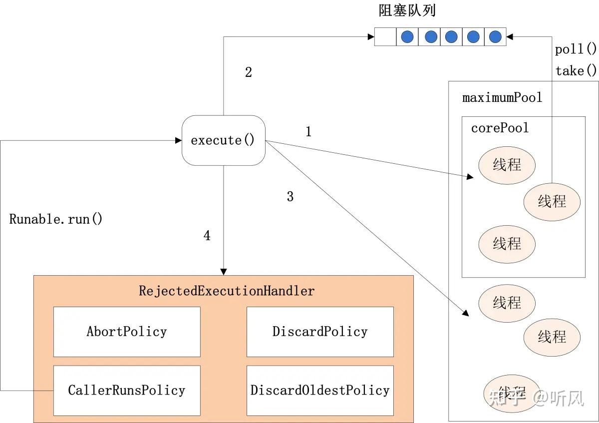 一文带你搞懂线程池原理以及6种创建方式 - 知乎