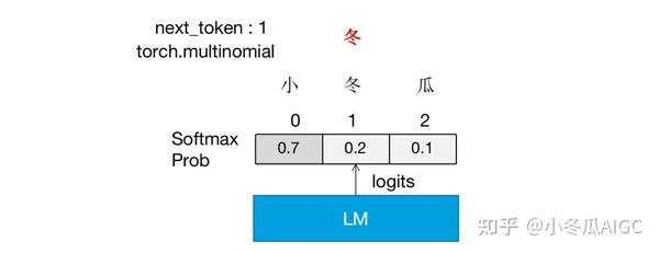 【手撕LLM-Generation】Top-K+重复性惩罚 - 知乎