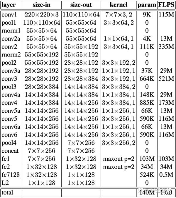 人脸识别网络 FaceNet - 知乎