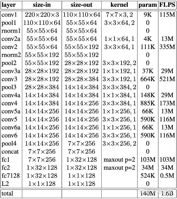 人脸识别网络 FaceNet - 知乎