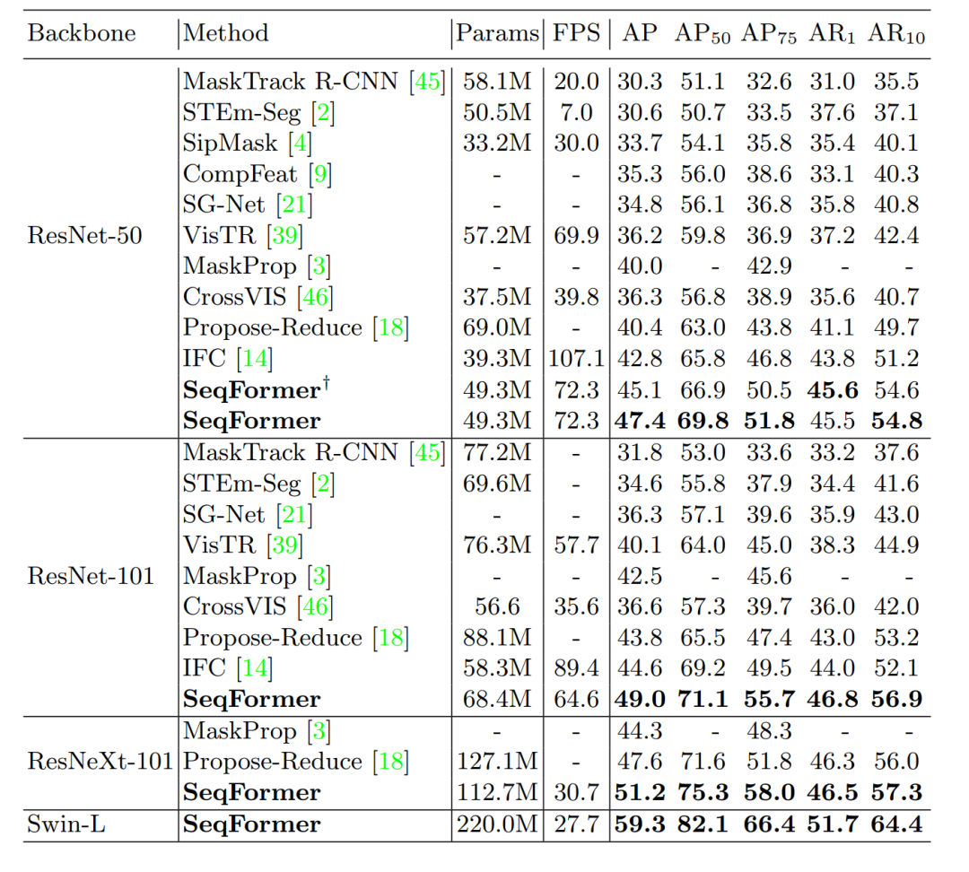 ECCV 2022 Oral | 满分论文！视频实例分割新SOTA：SeqFormer & IDOL - 知乎