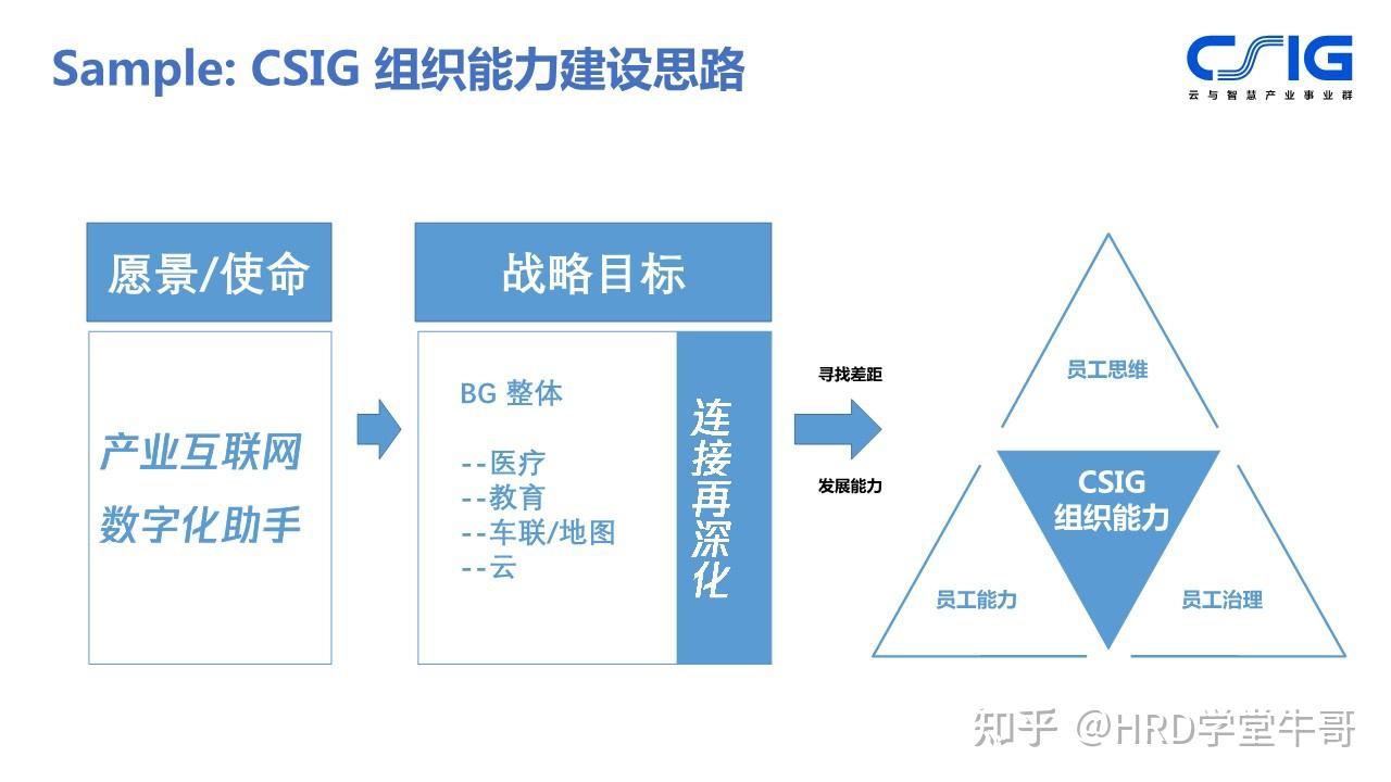 腾讯ODHR全景实践分享 - 知乎