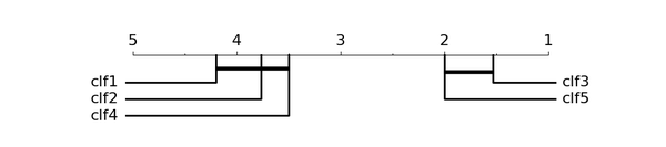 critical difference diagram的学习 - 知乎