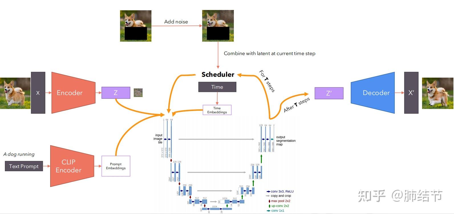 基于Pytorch从零实现Stable Diffusion模型（持续更新ing） - 知乎