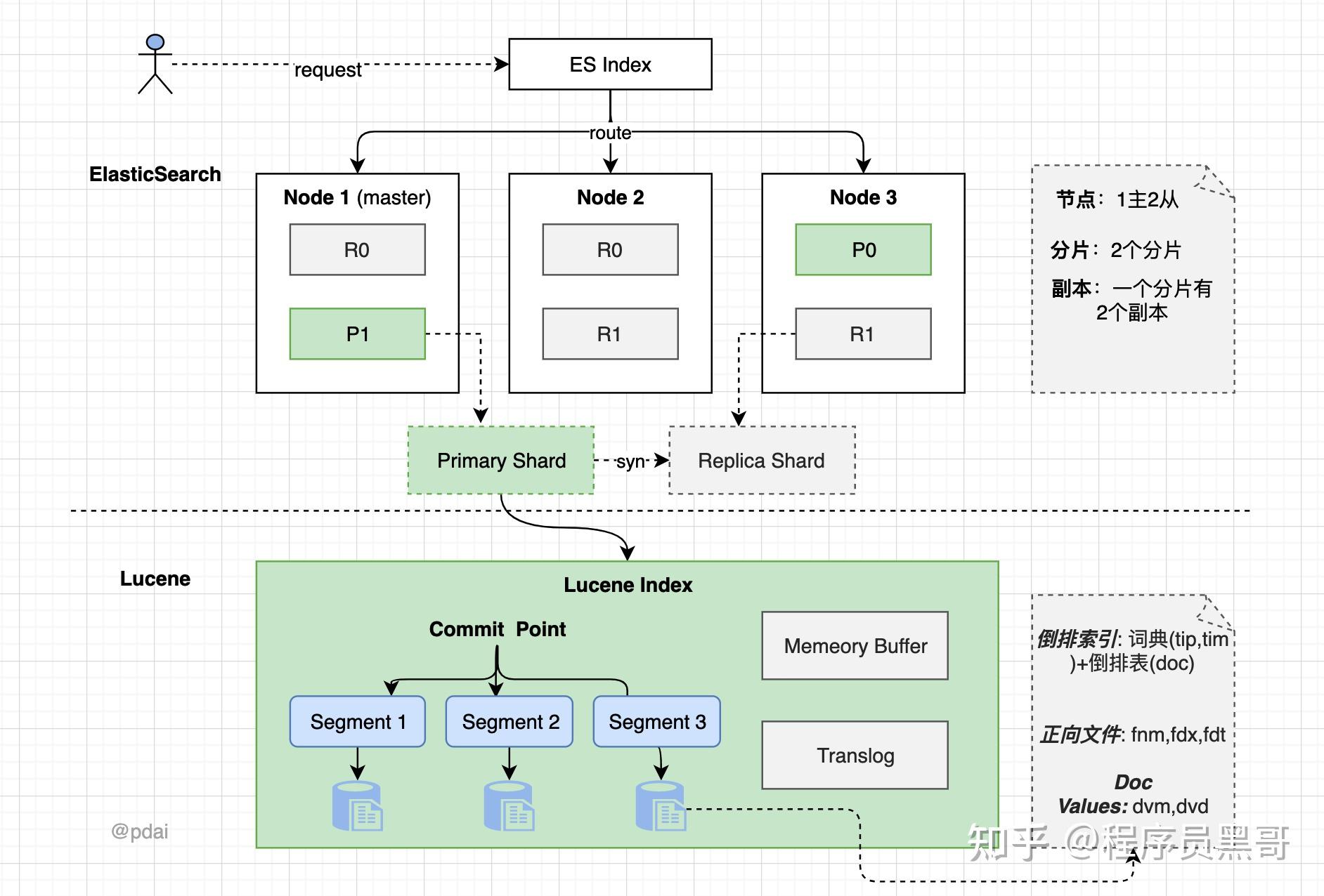 ElasticSearch原理知识点和整体结构详解 - 知乎