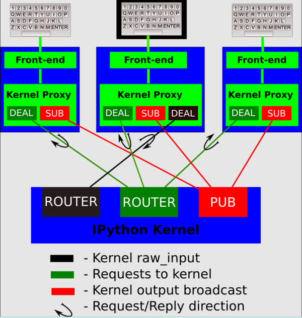 一文带您了解notebook kernel：理解notebook背后的交互计算机制 - 知乎