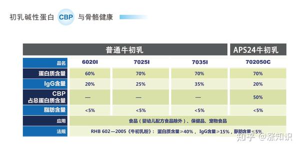科普：揭秘牛初乳和CBPS强免疫健骨骼功能 - 知乎