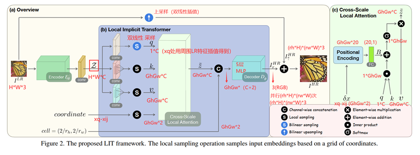 Cascaded Local Implicit Transformer for Arbitrary-Scale Super-Resolution - 知乎