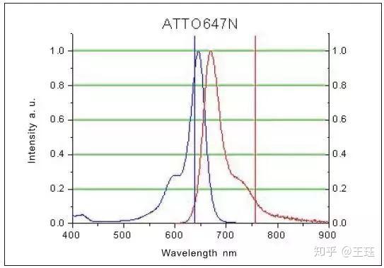 3分钟了解光学超分辨技术进展-STED/GSD/ESA - 知乎