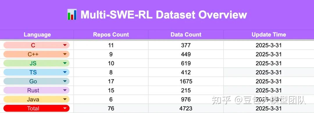 Multi-SWE-bench：首个多语言代码修复基准开源 - 知乎
