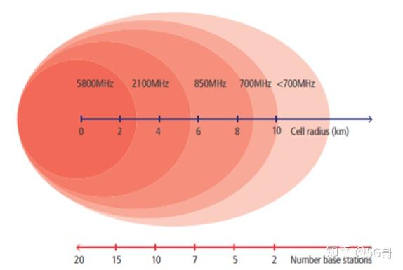 深度解读 5G 700MHz - 知乎