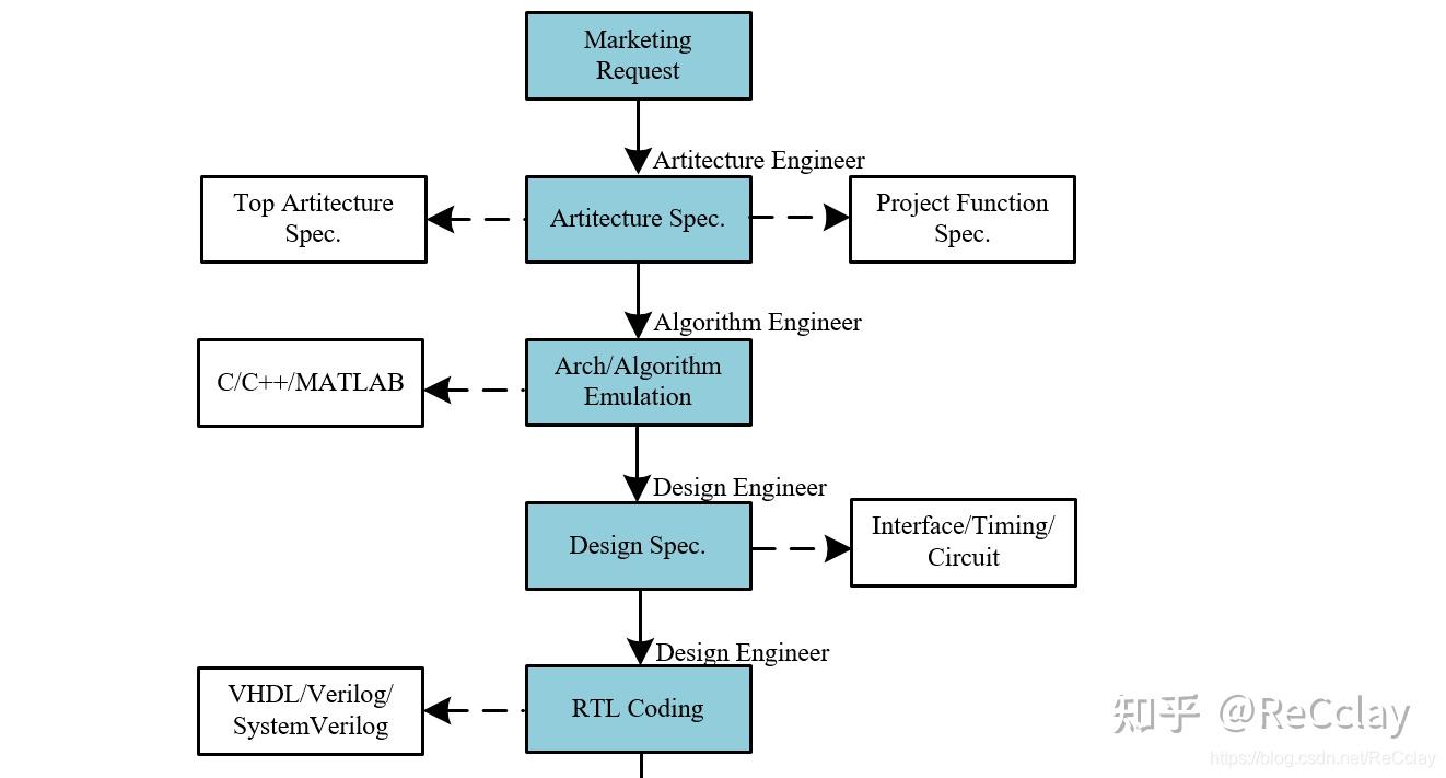 【数字IC验证快速入门】3、数字IC设计全流程介绍 - 知乎