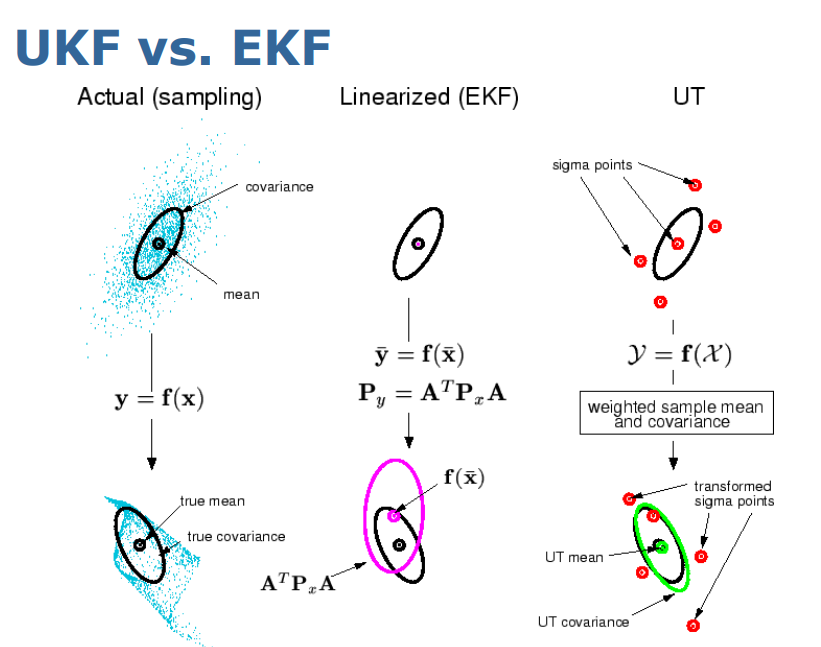 第六课 无迹卡尔曼滤波（UKF） - 知乎