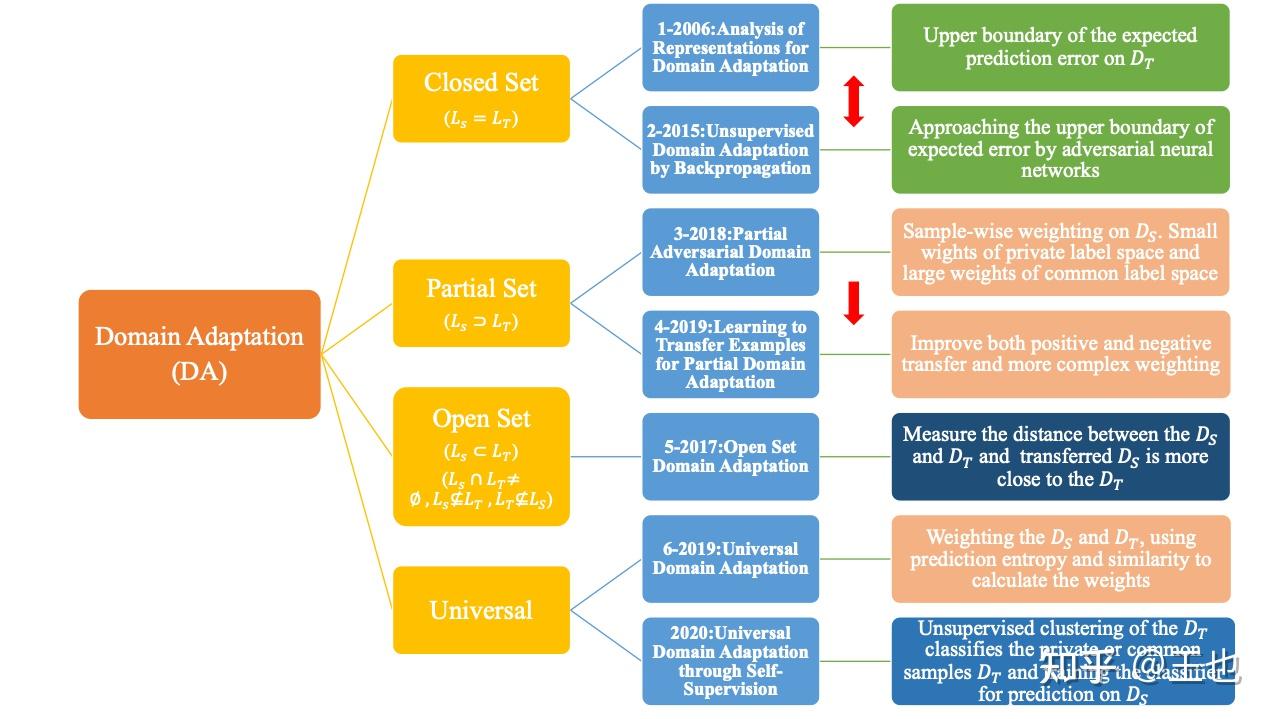 Domain Adaptation 入门经典文献速读 - 知乎