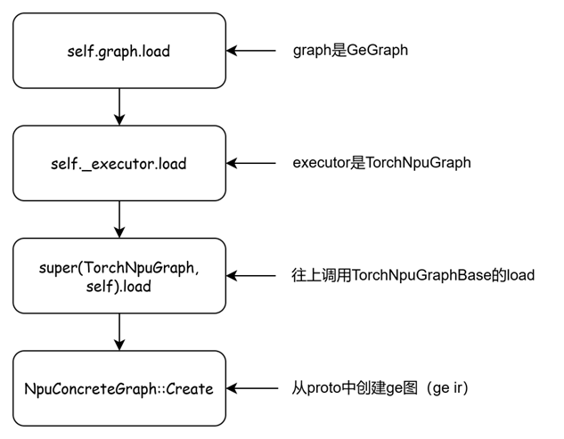 Ascend的aclgraph（十）另外一种成图方式GeConcreteGraph - 知乎