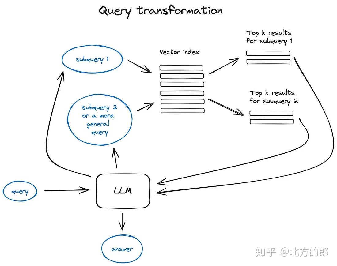 高级 RAG 技术：图解概述 - 知乎