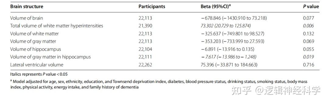 BMC Med | 福建医科大学叶钦勇课题组发现摄入促炎饮食与痴呆症及阿兹海默症发病风险升高相关 - 知乎