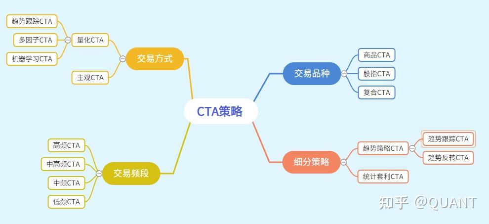 都在看CTA，好多人却不了解CTA，不同CTA策略的优势和区别 - 知乎