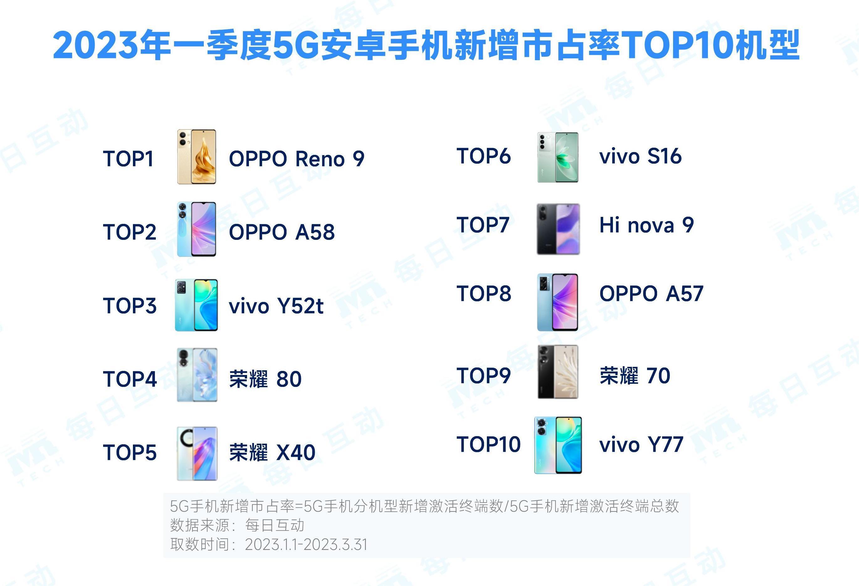 每日互动大数据发布《2023年一季度5G手机报告》：iPhone蝉联季度新增榜首 - 知乎