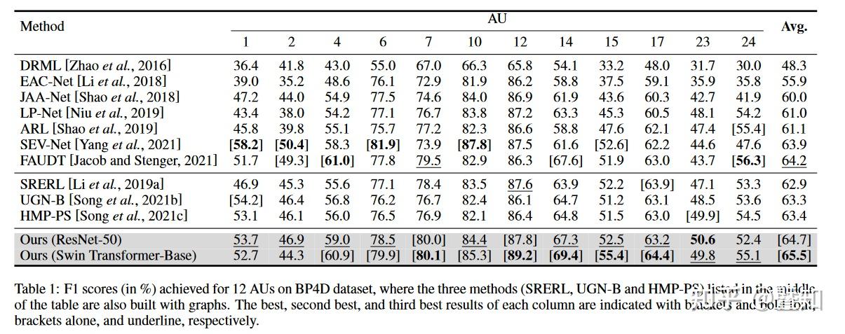 IJCAI论文翻译：Learning Multi-dimensional Edge Feature-based AU Relation Graph for Facial AU ...