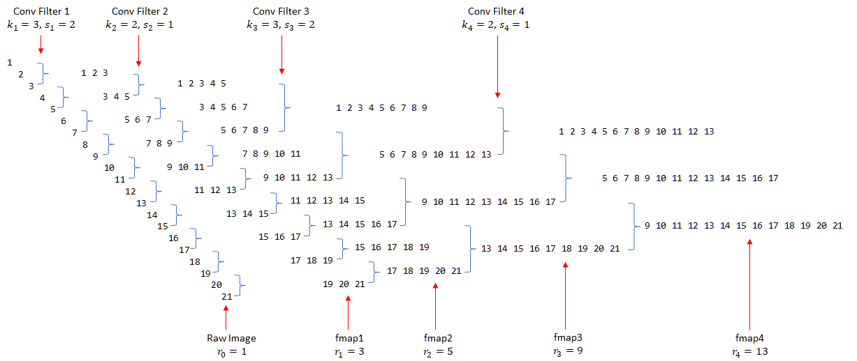 深度神经网络中的感受野(Receptive Field) - 知乎