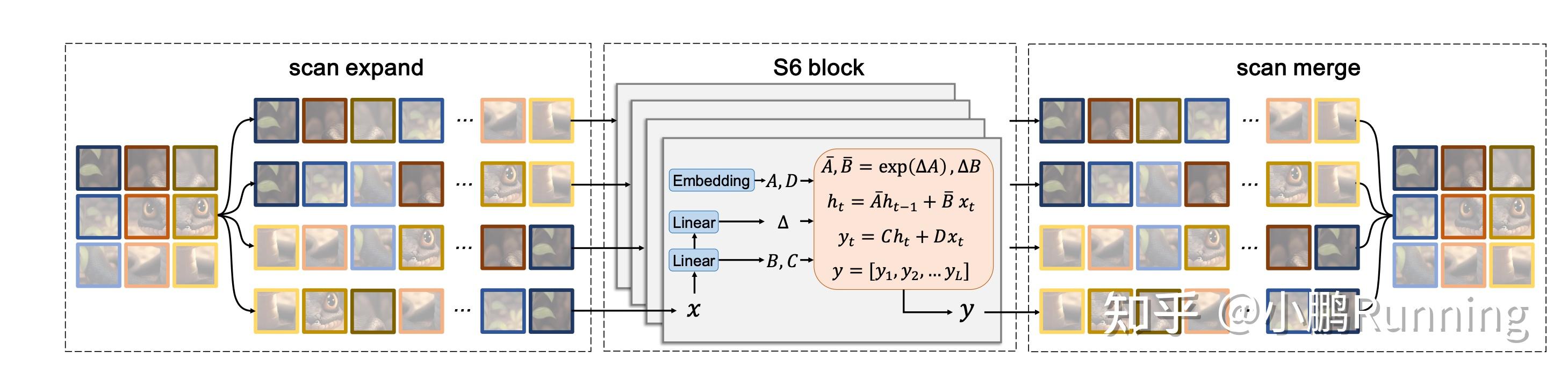 Mamba Linear Time Sequence Modeling With Selective State Spaces解析 知乎