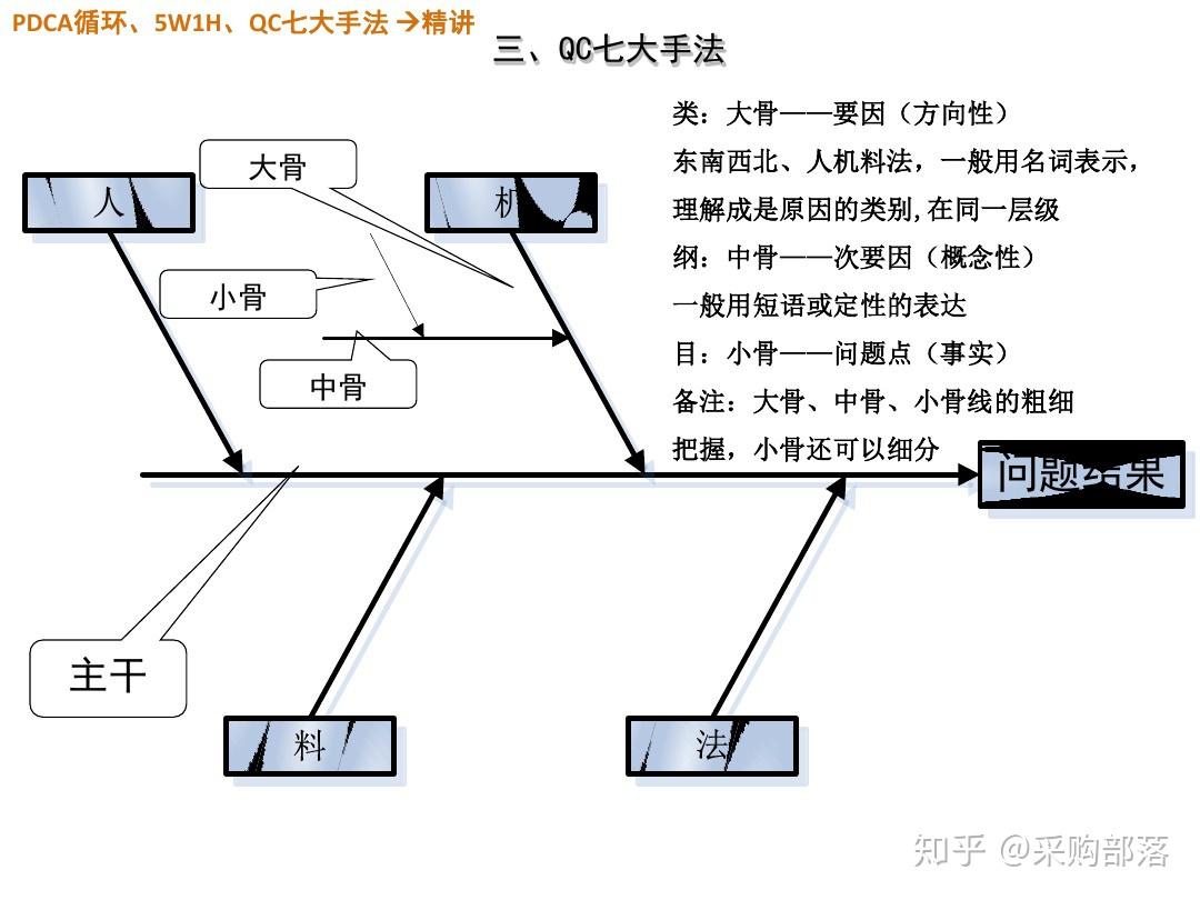质量管理--PDCA循环、5W1H、QC七大手法精讲(完整版) - 知乎