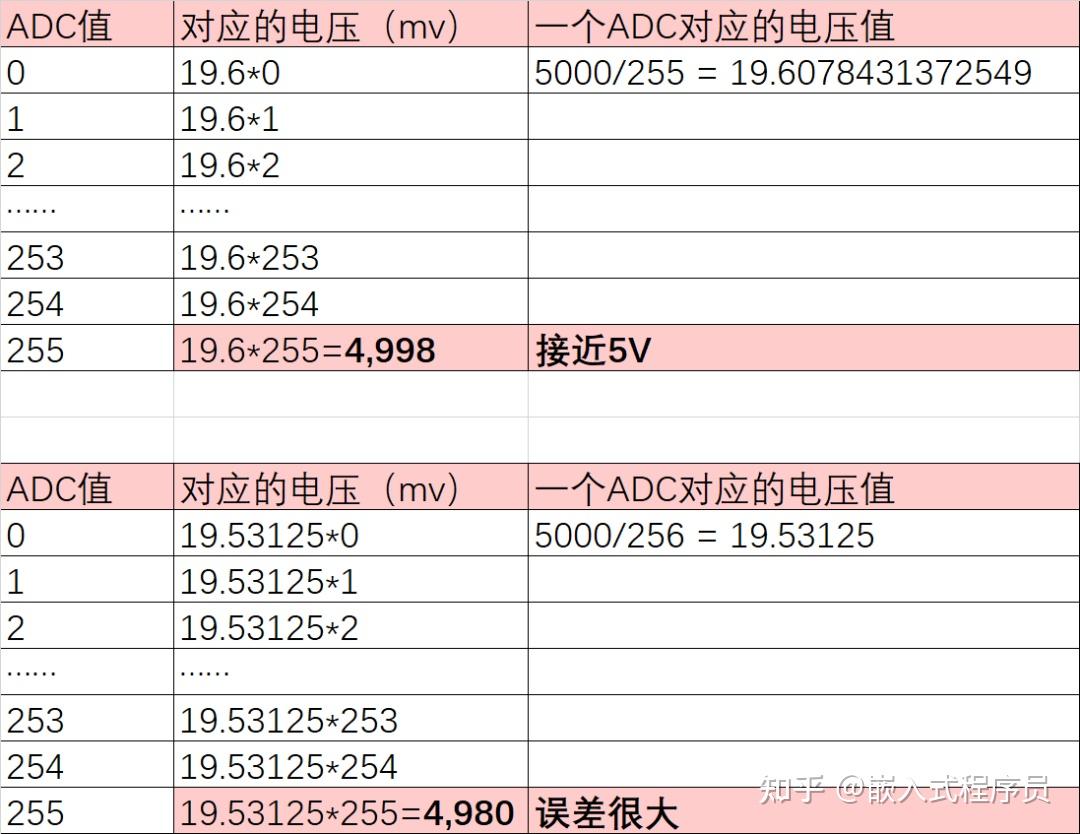 8位ADC是256还是255？ - 知乎