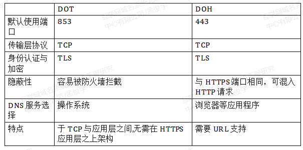 下一代DNS·域知 | DNS安全层的探索——DOT和DOH的对比与展望 - 知乎