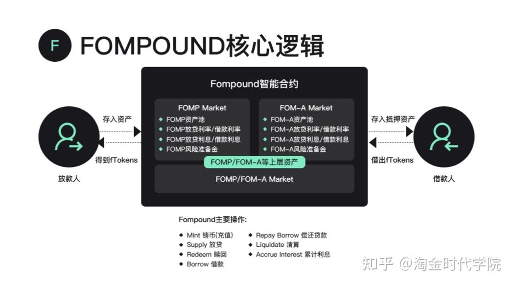DeFi界的银行“Fompound”将承载下一代价值互联网 - 知乎