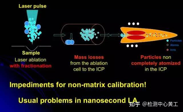 【仪器科普课堂】LA-ICP-MS知多少？ - 知乎