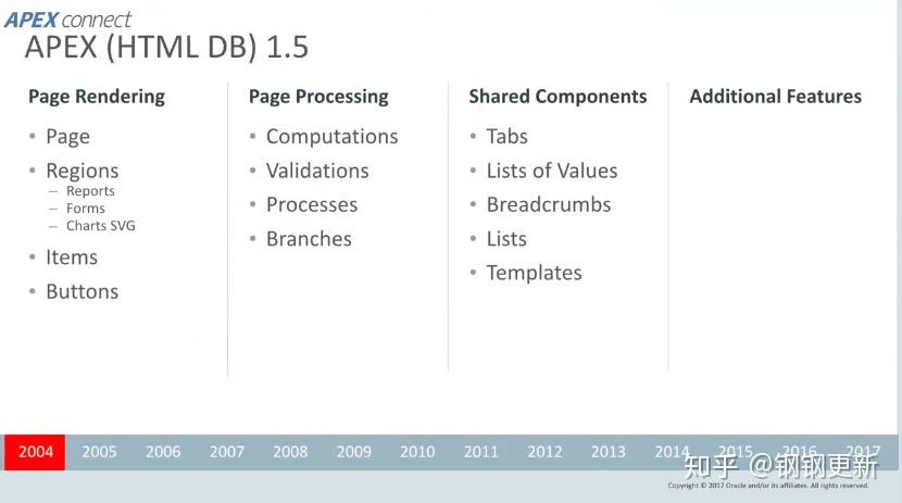 Oracle APEX 系列文章1：Oracle APEX, 让你秒变全栈开发的黑科技 - 知乎