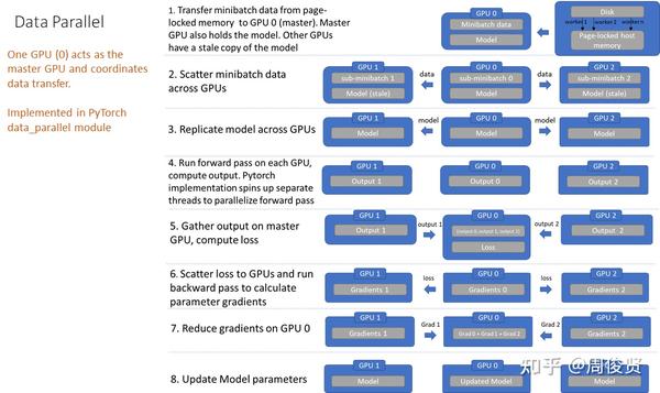 又要丝滑又要快？浅谈torch分布式训练的常见方式：DataParrel/DistributedDataParallel/Huggingface accelerate - 知乎