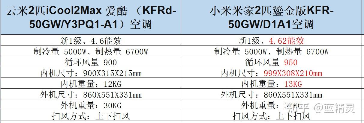 云米2匹iCool2Max 爱酷 （KFRd-50GW/Y3PQ1-A1）空调对比小米米家2匹鎏金版KFR-50GW/D1A1空调我们要怎么选？选哪款好？ - 知乎