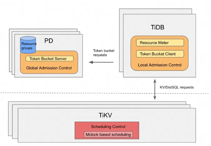 TiDB v7.1.0 跨业务系统多租户解决方案 - 知乎