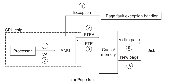 csapp L21 - 虚拟内存：基础 - 知乎