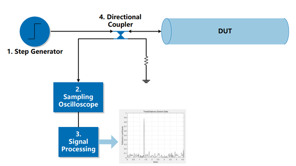 FDR与TDR技术的区别及优化 - 知乎