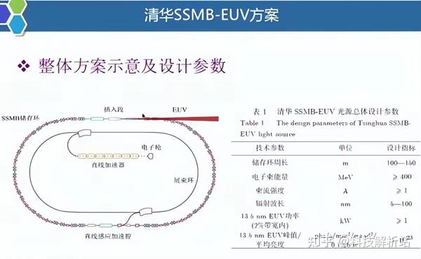 我国多路并进研制EUV，LPP方案进展喜人！但SSMB即将实用是误传 - 知乎