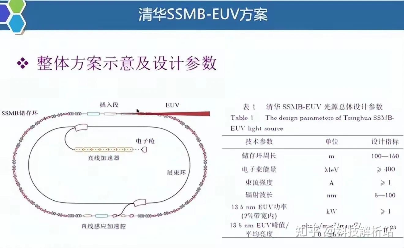我国多路并进研制EUV，LPP方案进展喜人！但SSMB即将实用是误传 - 知乎