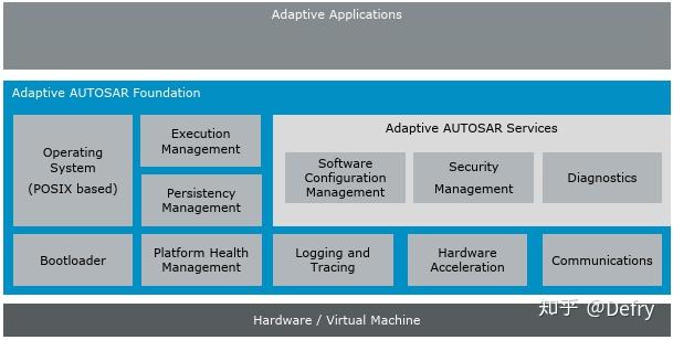 Adaptive Autosar - 知乎