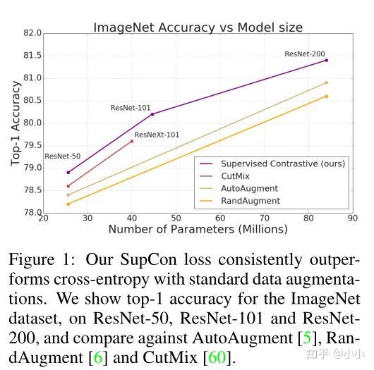 Contrast learning（五）Supervised Contrastive Learning - 知乎