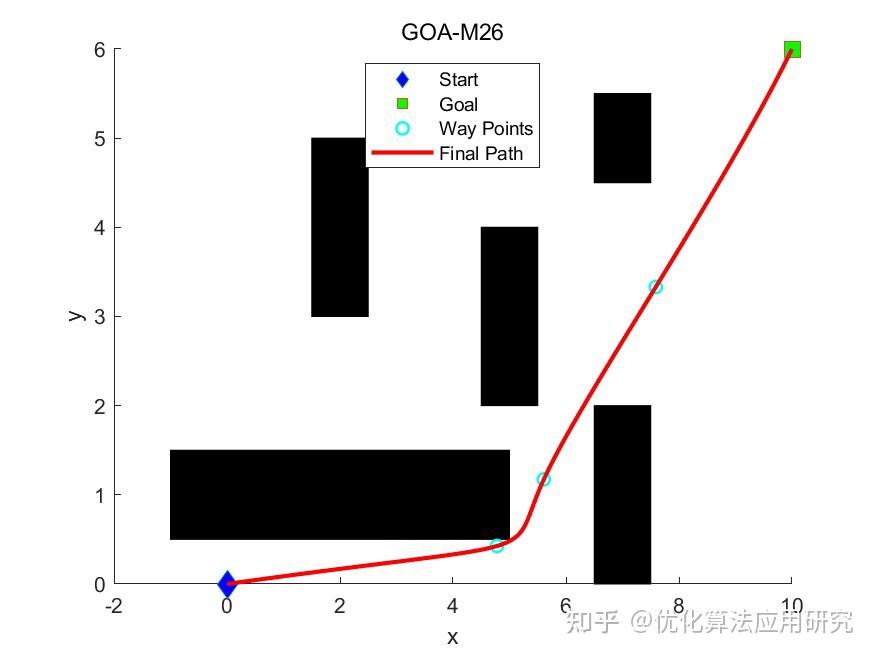 基于山羊优化算法（Goat Optimization Algorithm, GOA）和三次样条的移动机器人路径规划方法研究 - 知乎