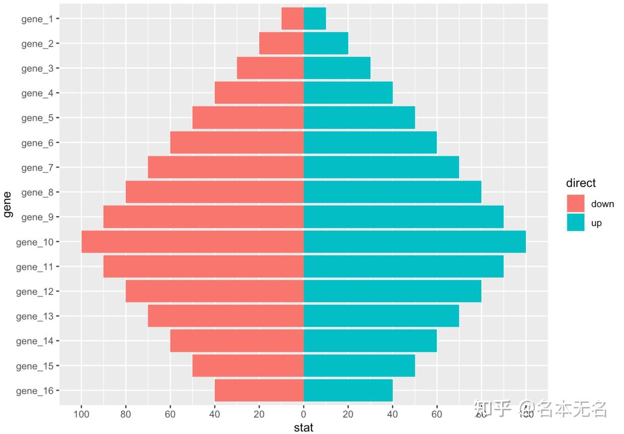 R 数据可视化 —— ggplot 柱状图/条形图 - 知乎