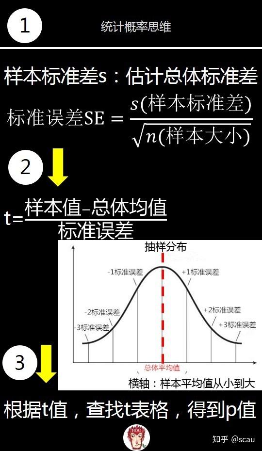 数据分析中的假设性检验方法 知乎